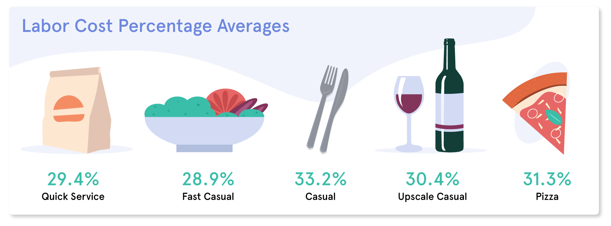 Labor Cost Percentage Averages – Restaurants | Unconventional Business ...